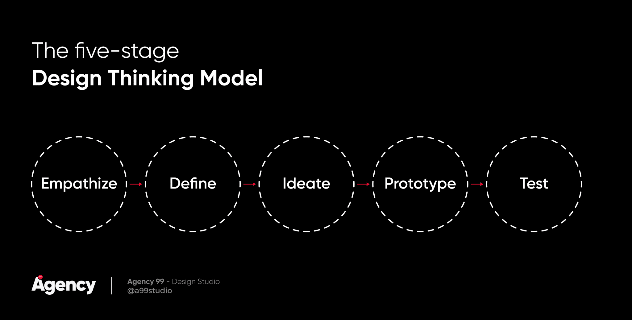 Design Thinking as a Strategy for Innovation | Agency 99 - Design Studio